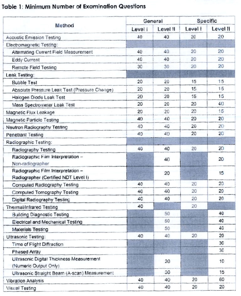 Essentials Of ANSI / ASNT CP-189-2016 - World Of NDT